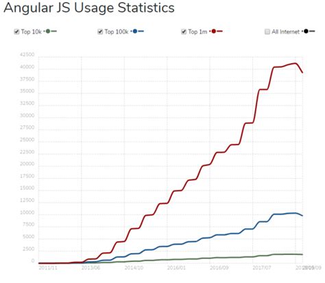 How To Hire Angular Developers From India