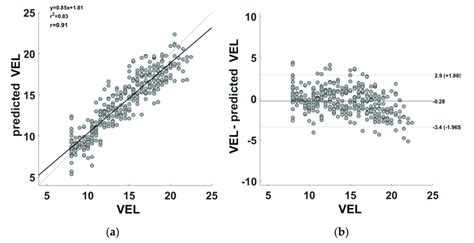 The Figure Reports The Correlation A And The Bland Altman B Plots