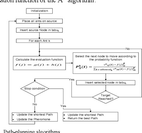 Figure From Smart And Fully Functional Mobile Robot Navigation System Semantic Scholar