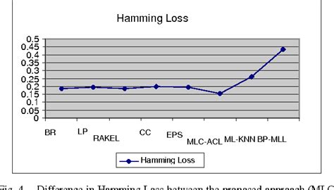 Figure 4 From A Multi Label Classification Approach Based On