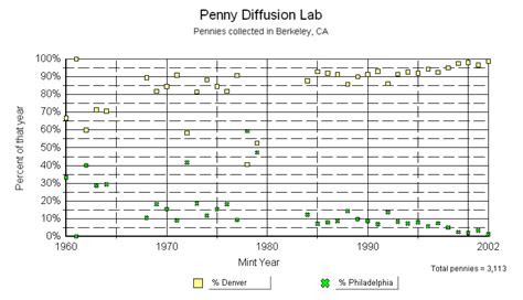 Mr Trampleasures Penny Diffusion Lab 2003