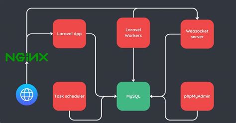 Dockerize ứng Dụng Chat Realtime Với Laravel Nginx Vuejs Laravel