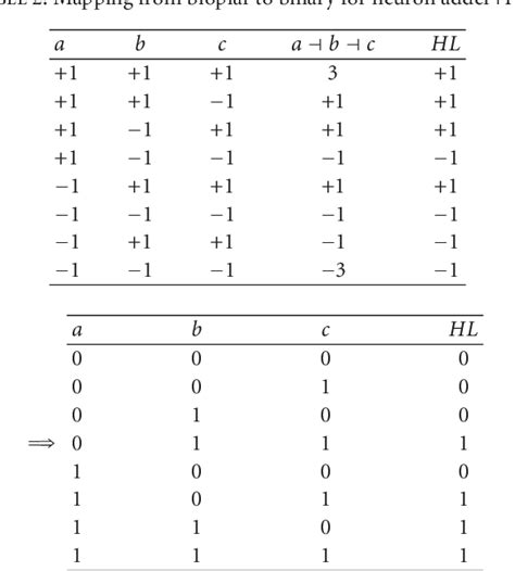 Table 2 From Fpga Prototyping Of Rnn Decoder For Convolutional Codes