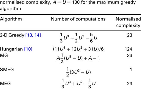 Number Of Operations For Each Algorithm And Download Table