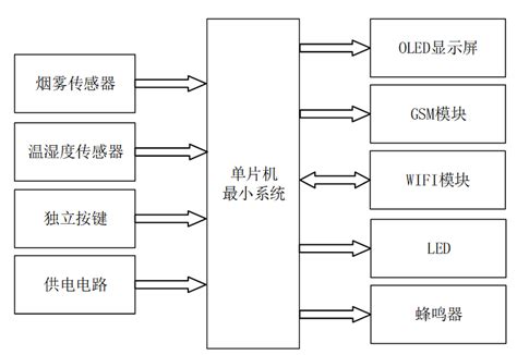基于单片机的火灾报警系统 电子校园网