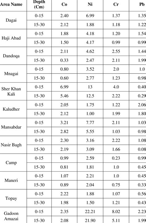Abdt Pa Extractable Co Ni Cr And Pb Concentrations Mg Kg 1