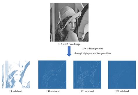 Application Of Dwt On Lena Image Producing Ll Lh Hl Hh Sub Bands