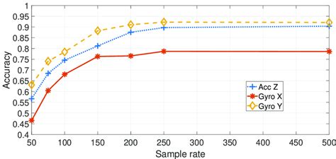 Comparison Of Different Elements And Directions Of The IMU With Download Scientific Diagram