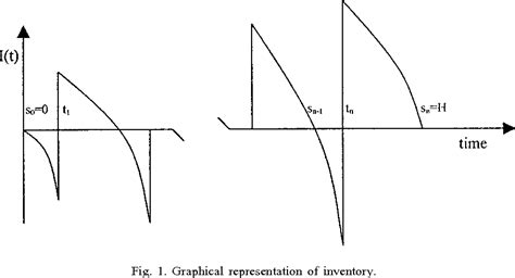Figure 1 From An Optimal Replenishment Policy For Deteriorating Items