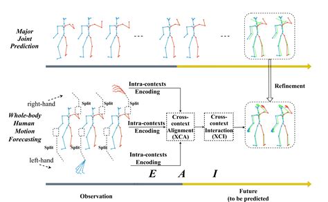 Scene Aware Human Motion Forecasting Via Mutual Distance Prediction