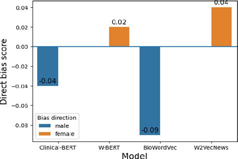 figure 2 from the effects of gender bias in word embeddings on patient