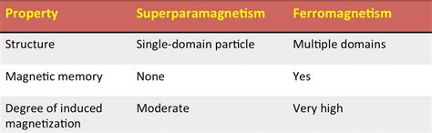 Superparamagnetism Questions And Answers In Mri
