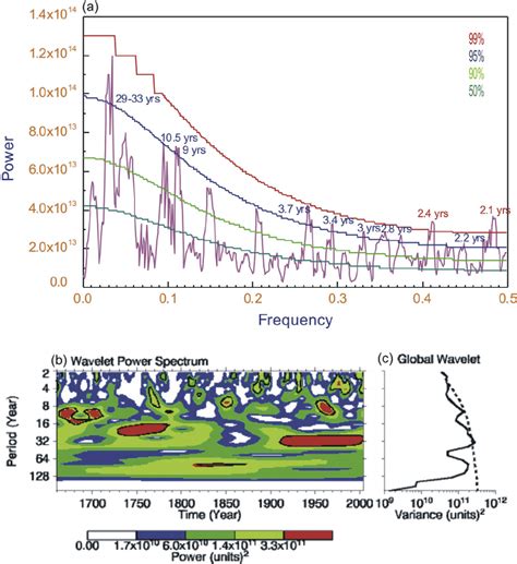 a multitaper power spectra of the reconstructed satluj river fl ow