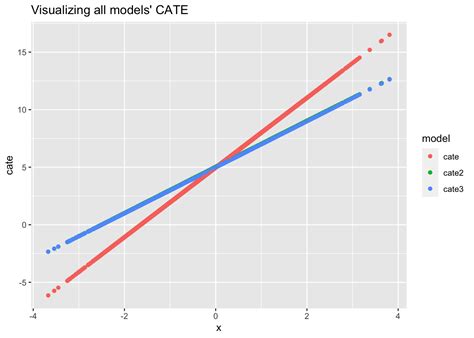 Exploring Non Linear Effects Visual Cate Analysis Of Continuous Confounders Binary Exposures