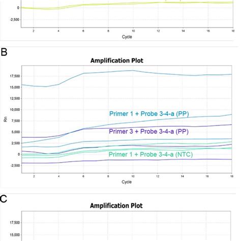 Fluorescence Amplification Curve Of Primer And Probe Combination A Download Scientific