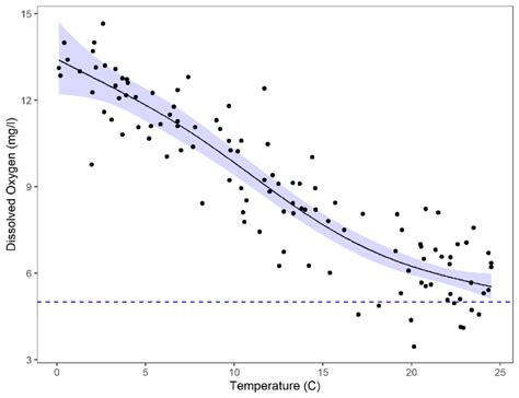 Dissolved Oxygen Mg L Vs Water Temperature °c Points Measured