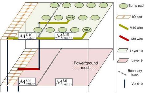 An Efficient Rdl Routing For Flip Chip Designs Edn