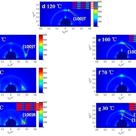 Pdf Face On And Edge On Orientation Transition And Self Epitaxial Crystallization Of All