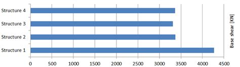 Comparison Of Maximum Base Shear From Figure 9 It Is Clear That Download Scientific Diagram
