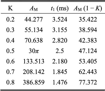 Table 1 From Pulse Width Modulation Technique With Harmonic Injection In The Modulating Wave And