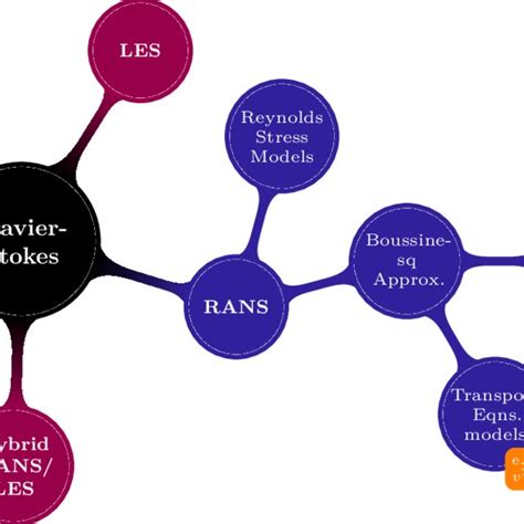 Classification Of The Main Turbulence Simulation And Modelling