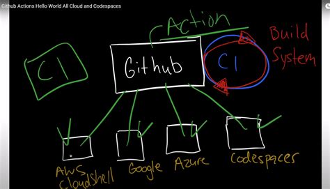 Github Jmandrake Multicloud Demo
