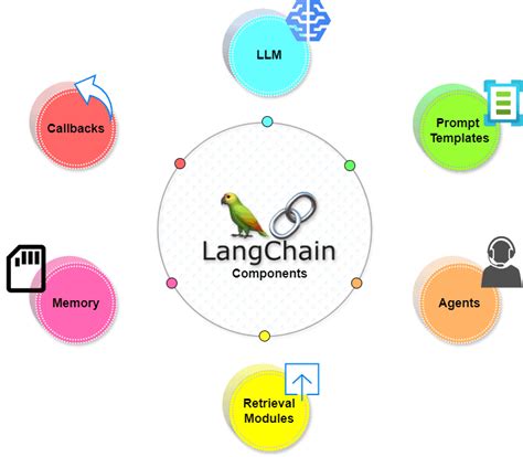 What Is LangChain K21Academy