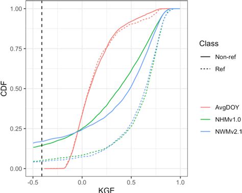 Figure 1 From Benchmarking High Resolution Hydrologic Model Performance Of Long Term