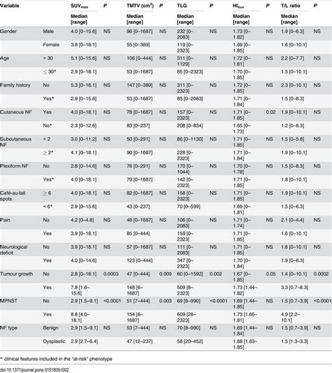 Univariate Analyses Of All Population Download Table