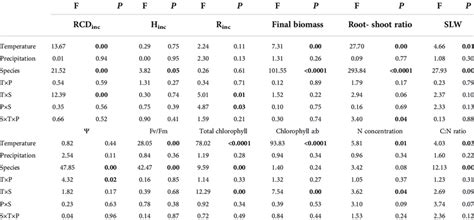 summary of statistics f and p values download scientific diagram