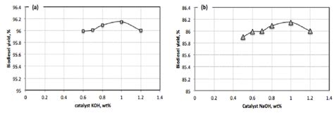 Effect Of Catalyst Amount And Type On The Biodiesel Yield A Koh B