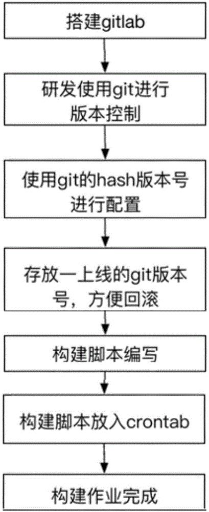 一种基于git的系统自动化持续构建的方法与流程
