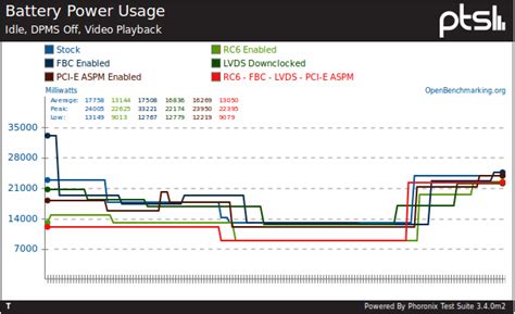 Tweaks To Extend The Battery Life Of Intel Linux Notebooks Phoronix
