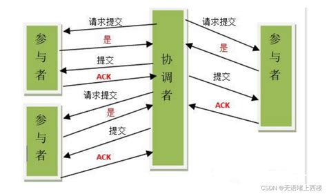 什么是二阶段提交？ csdn博客