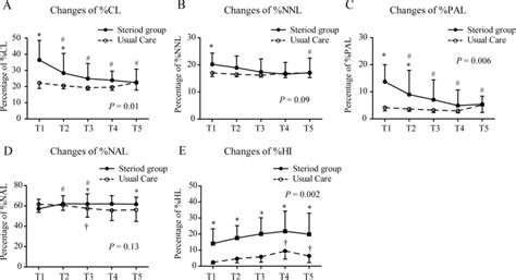 Quantitative Ct Parameters Over Time In The Steroid Therapy Group And