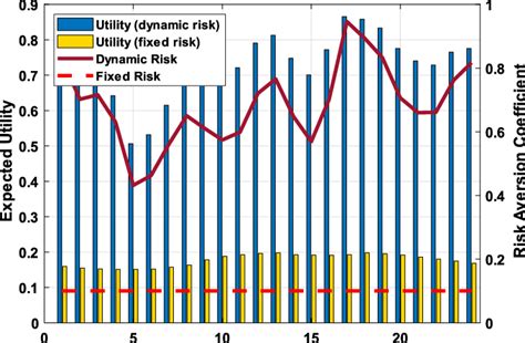 the impact of the risk aversion coefficient on expected utility