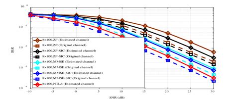 ber performance of the zf zf siic mmse mmse sic and ntls algorithms