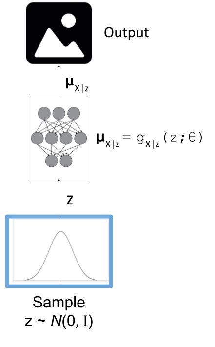 variational autoencoders with inverse autoregressive flows bounded
