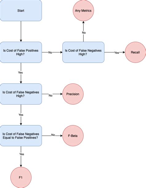 how do i select classification metrics — ai practitioner handbook