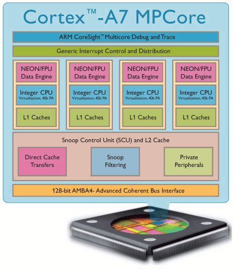 ARM Announces New Highly Efficient Cortex A MPCore Chip HotHardware