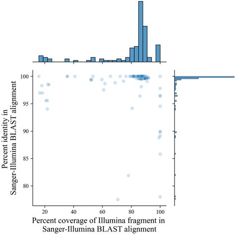 percent identity match and overlap of the sanger illumina sequence