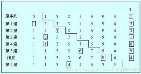 插入排序 Dyson s blog