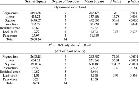 Anova For Response Surface Regression Equation Download Table