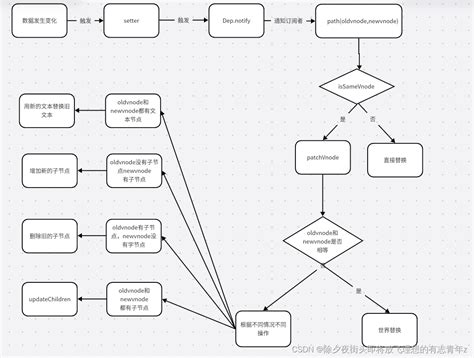 Diff 算法vue Diff 首尾指针法 Csdn博客