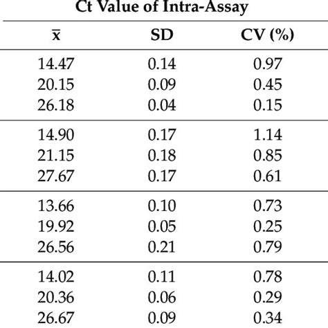 Repeatability Analysis Of The Quadruplex Rt Qpcr Download Scientific Diagram