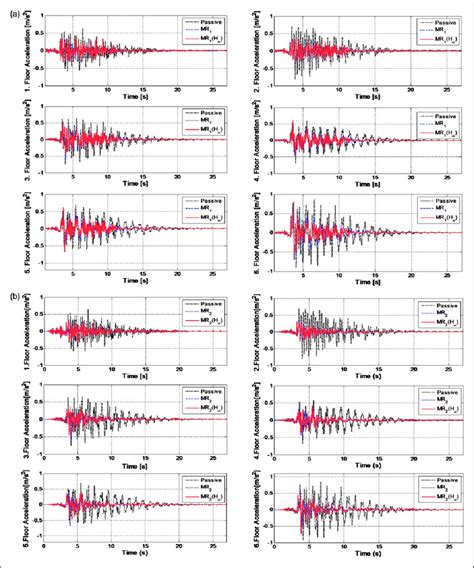 Accelerations Of All Floors For The Combinations Of The Mr Damper Download Scientific Diagram