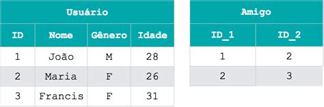 Graph Databases Com Python Labcodes
