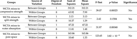 Anova Test Results For Different Concrete Mixes And Properties
