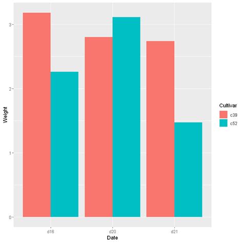 Introduction To GGPlot Barplot JAYANTH B
