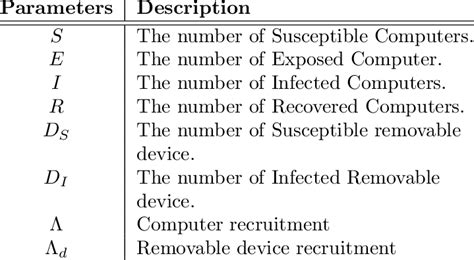 Computer Virus Transmission Model Notations Download Scientific Diagram
